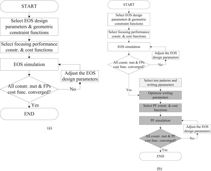 Lithography-patterning-fidelity-aware electron-optical system design ...