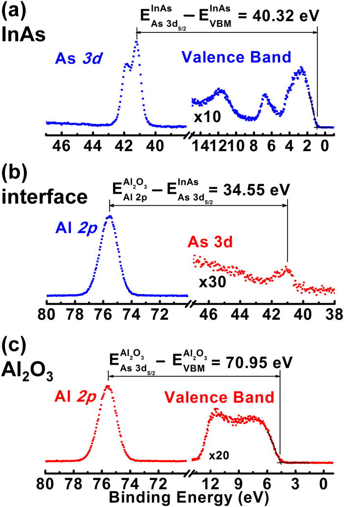 InAs MOS devices passivated with molecular beam epitaxy-grown Gd2O3 ...
