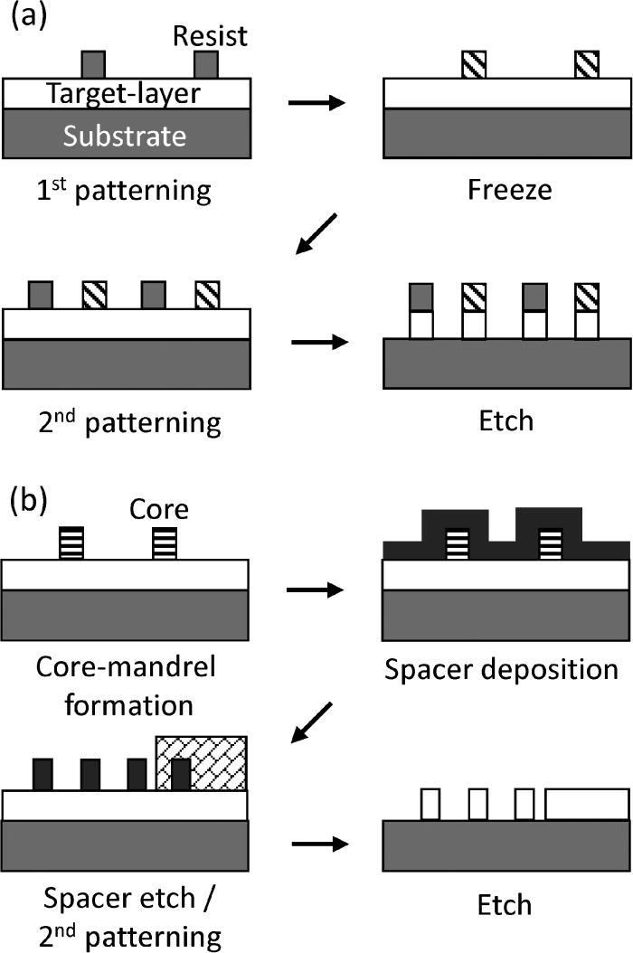 Wafer level critical dimension control in spacer-defined double ...