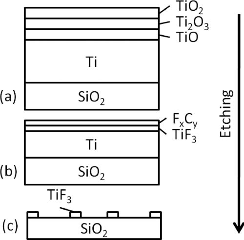 Study of Ti etching and selectivity mechanism in fluorocarbon plasmas ...