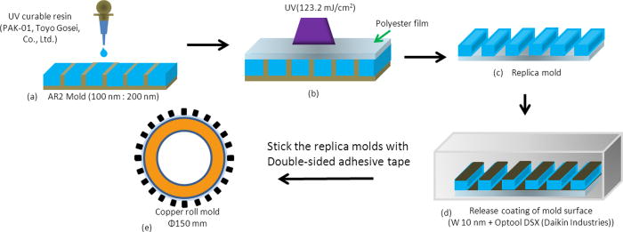 High-density pattern transfer via roll-to-roll ultraviolet nanoimprint ...