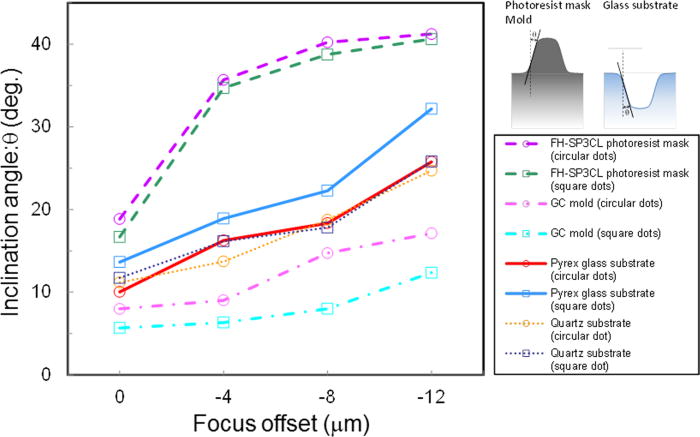 Control of inclination angle of glass-like carbon mold by defocus UV ...
