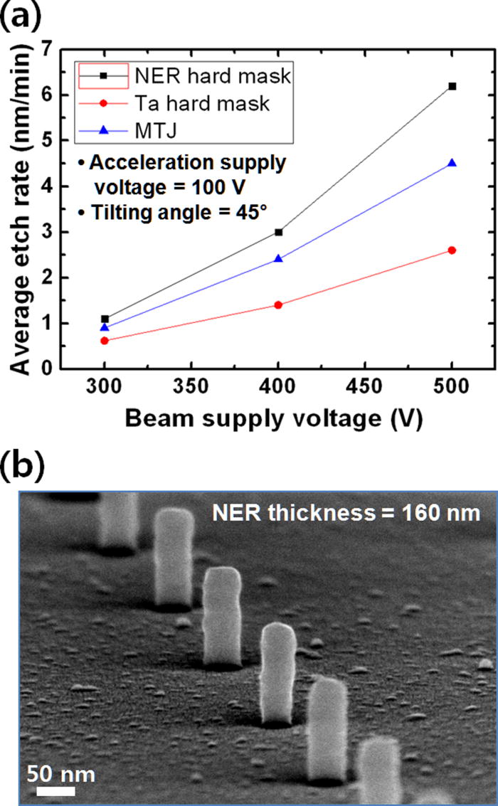 Negative electron-beam resist hard mask ion beam etching process for ...