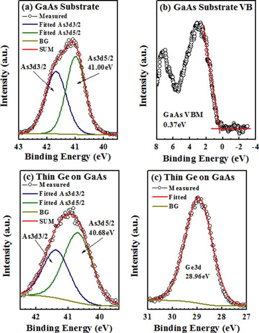 Structural, morphological, and band alignment properties of GaAs/Ge ...