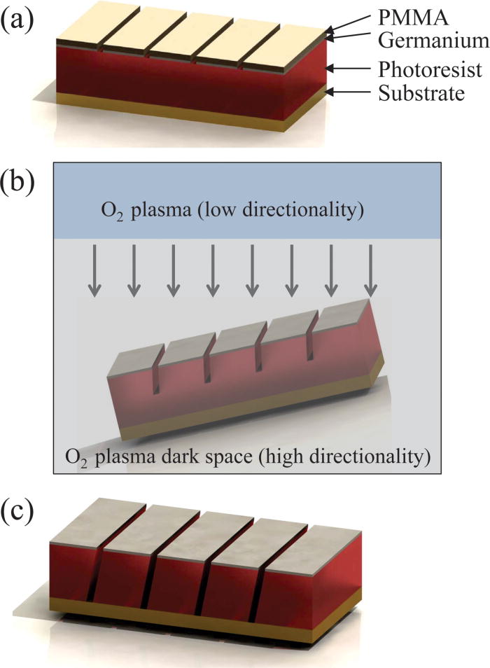 Nanometer scale high-aspect-ratio trench etching at controllable angles ...