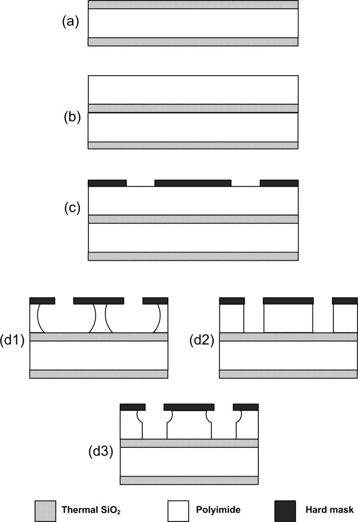 Residue-free plasma etching of polyimide coatings for small pitch vias ...