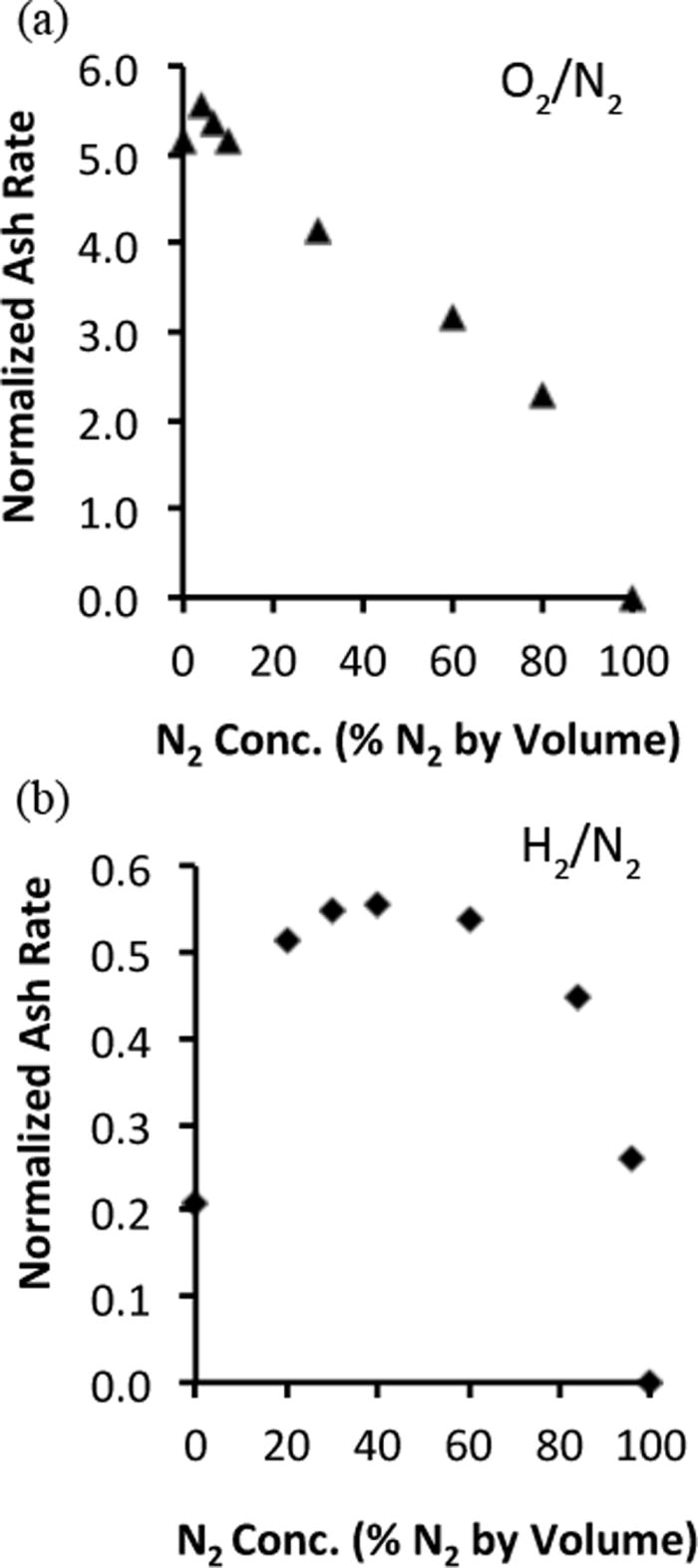 Comparison of the effects of downstream H2- and O2-based plasmas on the ...