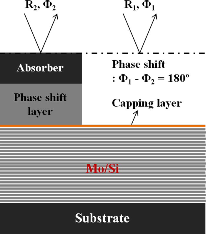 Improved imaging properties of thin attenuated phase shift masks for ...