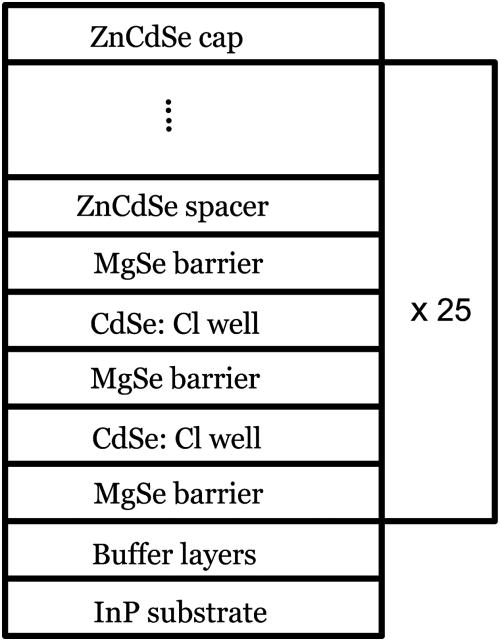 Metastable CdSe/MgSe quantum wells prepared by MBE with near IR ...