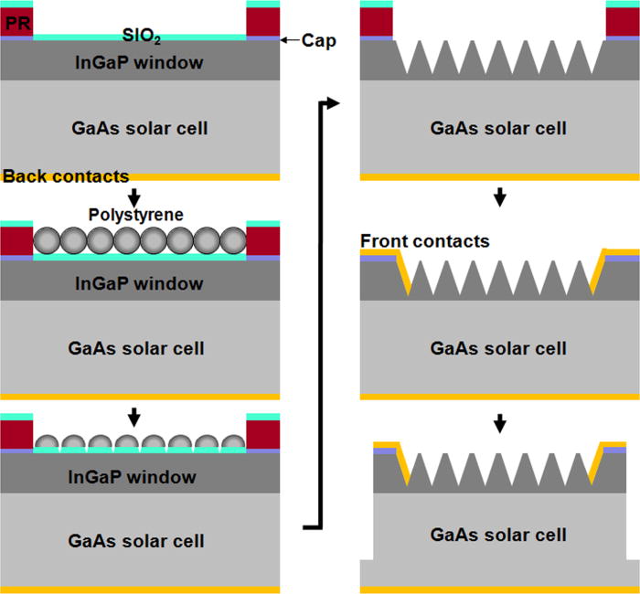 Direct integration of subwavelength structure on a GaAs solar cell by ...