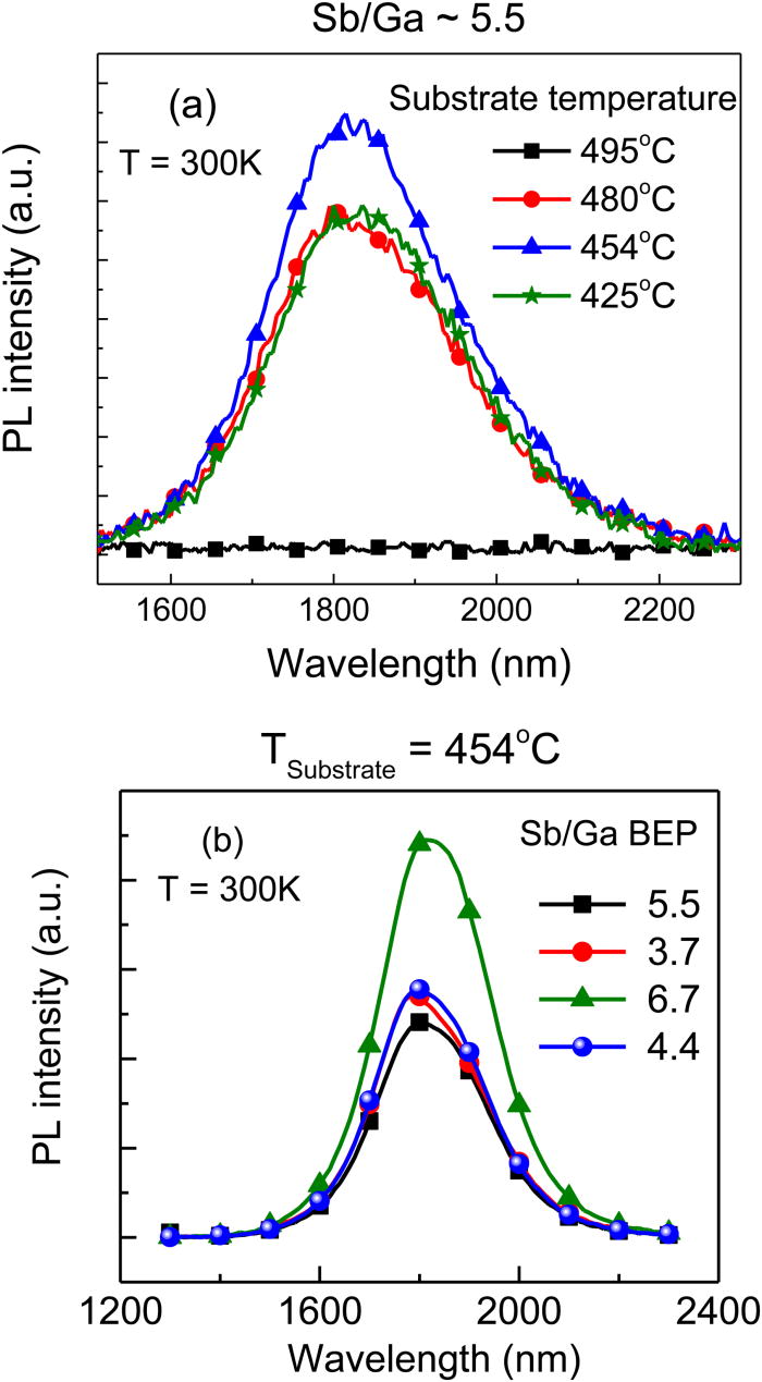Type-II InAs/GaSb strained layer superlattices grown on GaSb (111)B ...