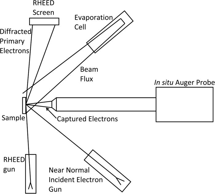 In situ Auger probe enabling epitaxy composition control of alloys by ...