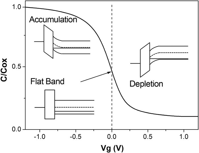 New method for determining flat-band voltage in high mobility ...