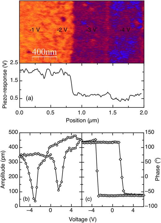Structural, magnetic, and nanoscale switching properties of BiFeO3 thin ...