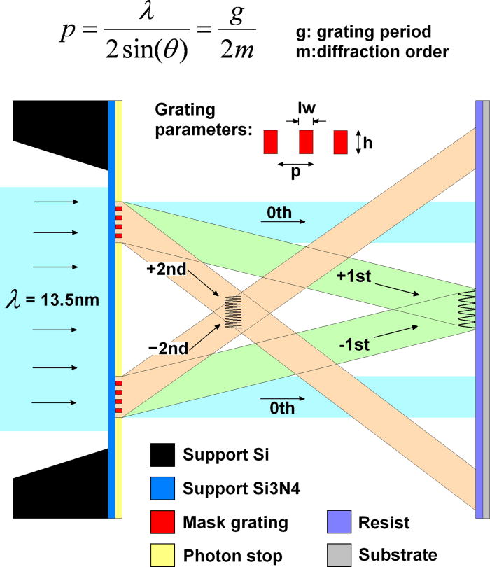 Facile fabrication of high-resolution extreme ultraviolet interference ...