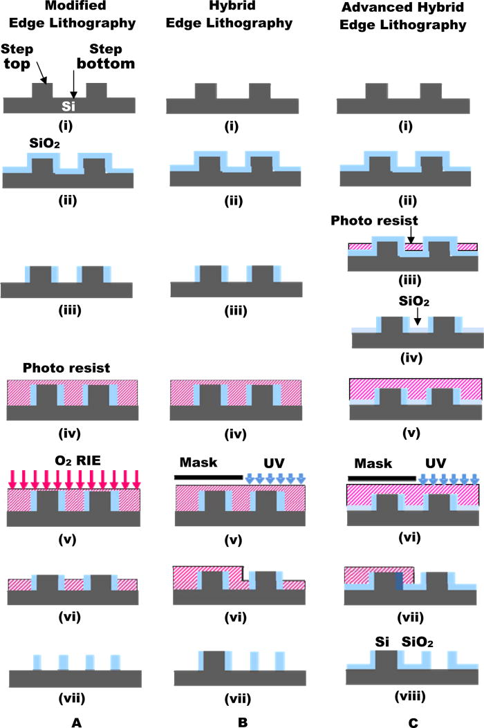 Selective edge lithography for fabricating imprint molds with mixed ...