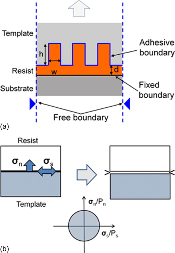 Simulation study on the template release mechanism and damage ...