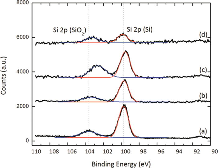 Band alignment of a HfO2-VO2-HfO2 confined well structure on silicon ...