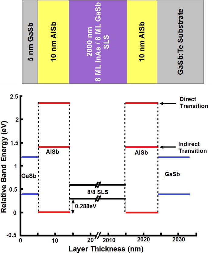 Carrier lifetime studies in midwave infrared type-II InAs/GaSb strained layer superlattice ...