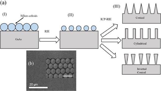 Nanostructuring of GaAs with tailored topologies using colloidal ...