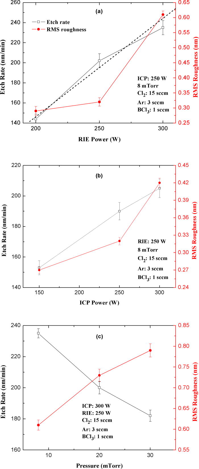 Effect of BCl3 in chlorine-based plasma on etching 4H-SiC for ...