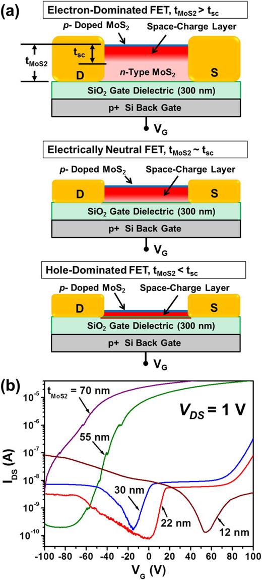 Effects of MoS2 thickness and air humidity on transport characteristics ...