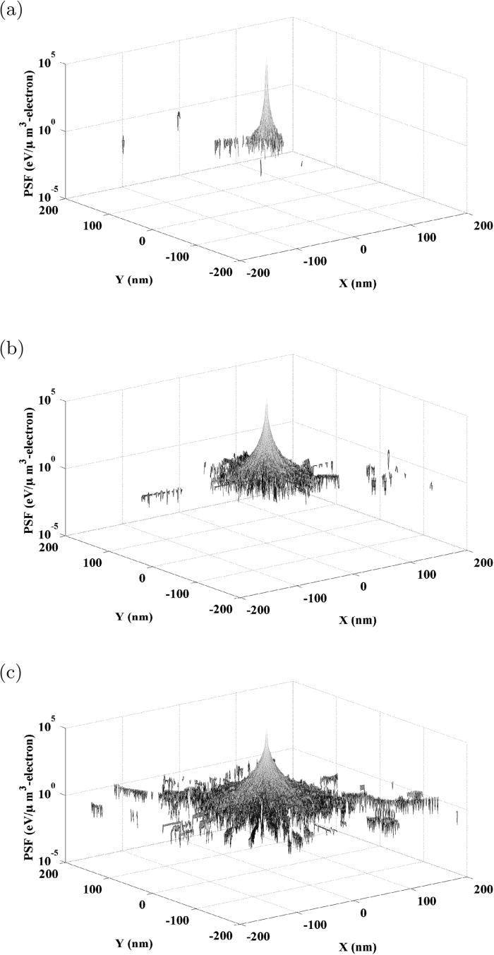 Minimization of line edge roughness and critical dimension error in ...