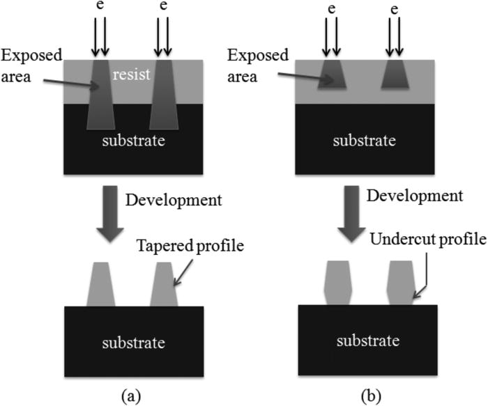 Lift-off with solvent for negative resist using low energy electron ...