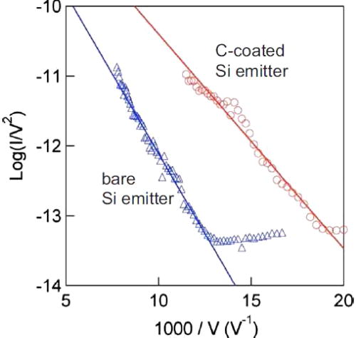 On the mechanism of improvement of field emission properties of carbon ...