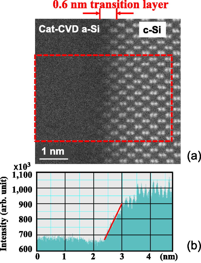 Comparison of crystalline-silicon/amorphous-silicon interface prepared ...