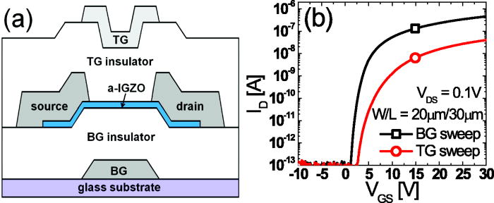 Properties of bottom and top channel interfaces in double-gate back ...