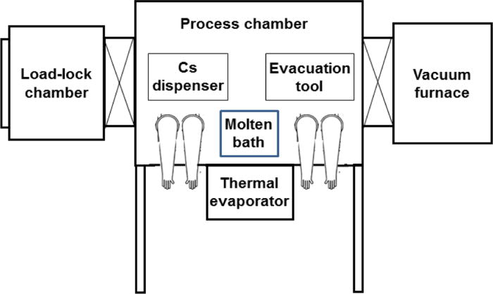 Fabrication of a planar light source utilizing monoalkali antimonide ...
