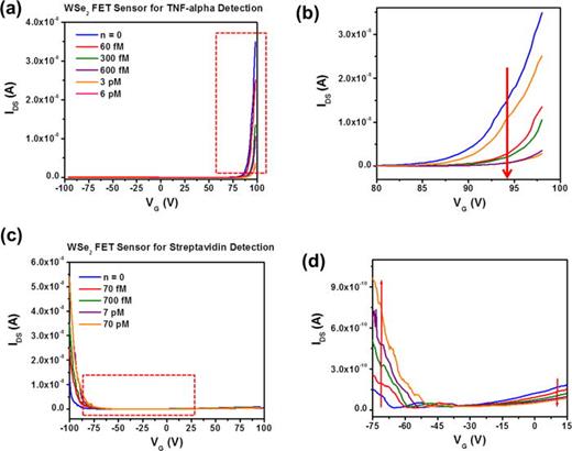 Fabrication and comparison of MoS2 and WSe2 field-effect transistor ...