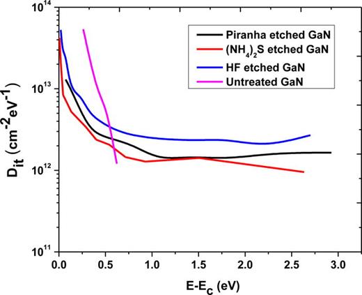 Effect of GaN surface treatment on Al2O3/n-GaN MOS capacitors | Journal ...