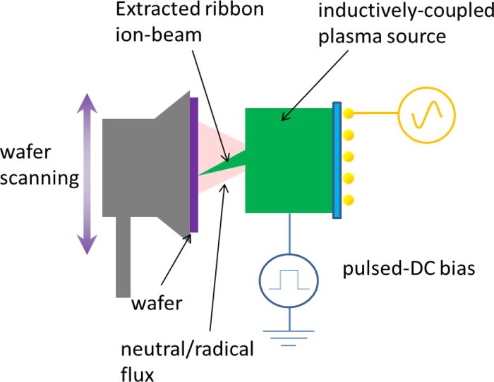 Directed ribbon-beam capability for novel etching applications ...