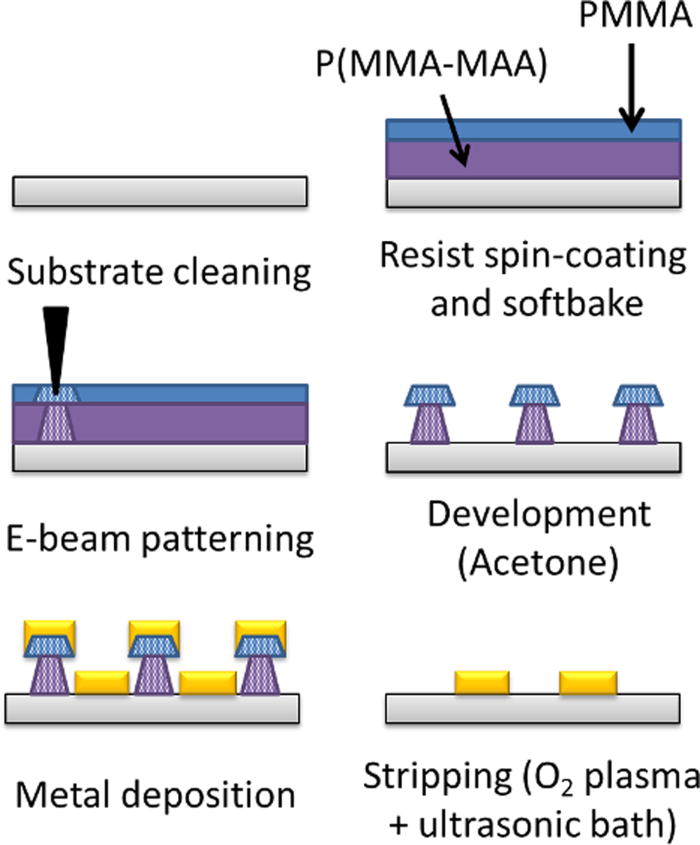 Electron beam lithography using a PMMA/P(MMA 8.5 MAA) bilayer for ...