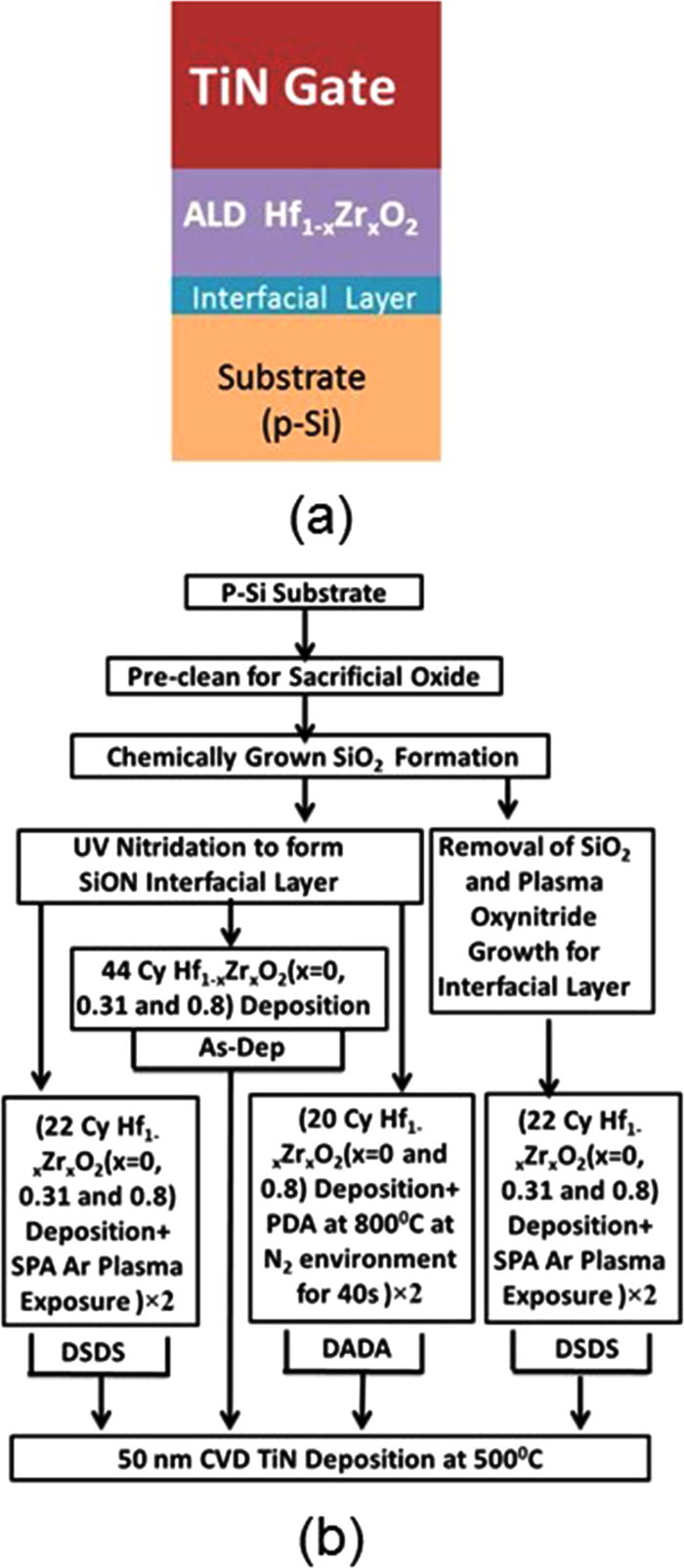Interface state density engineering in Hf1-xZrxO2/SiON/Si gate stack ...