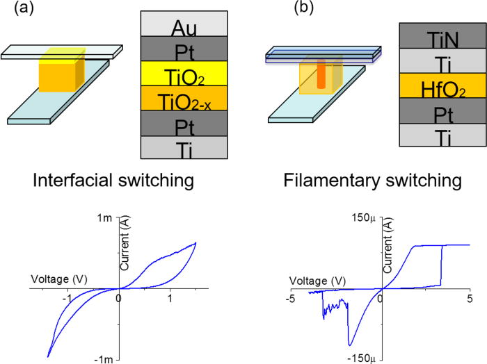 Interfacial versus filamentary resistive switching in TiO2 and HfO2 ...
