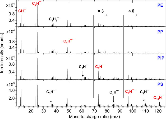 Negative hydrocarbon species C2nH−: How useful can they be? | Journal ...
