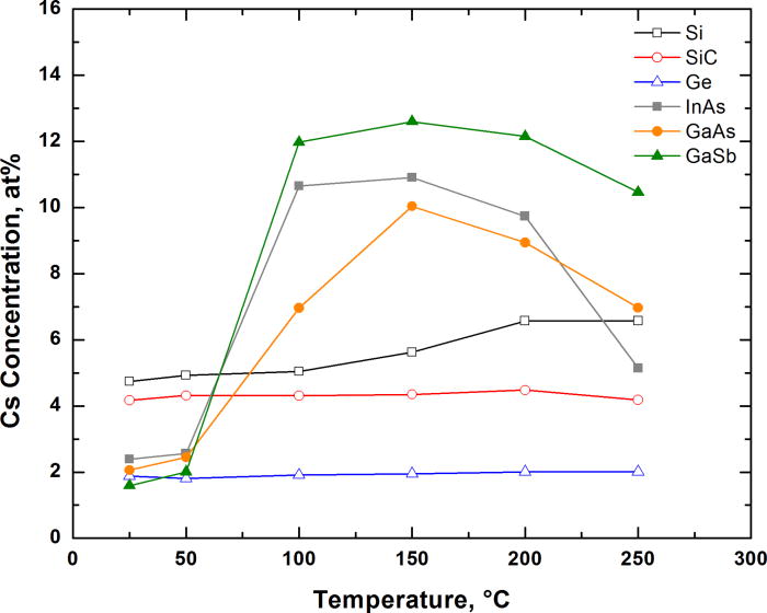 Temperature dependent Cs retention, distribution, and ion yield changes ...