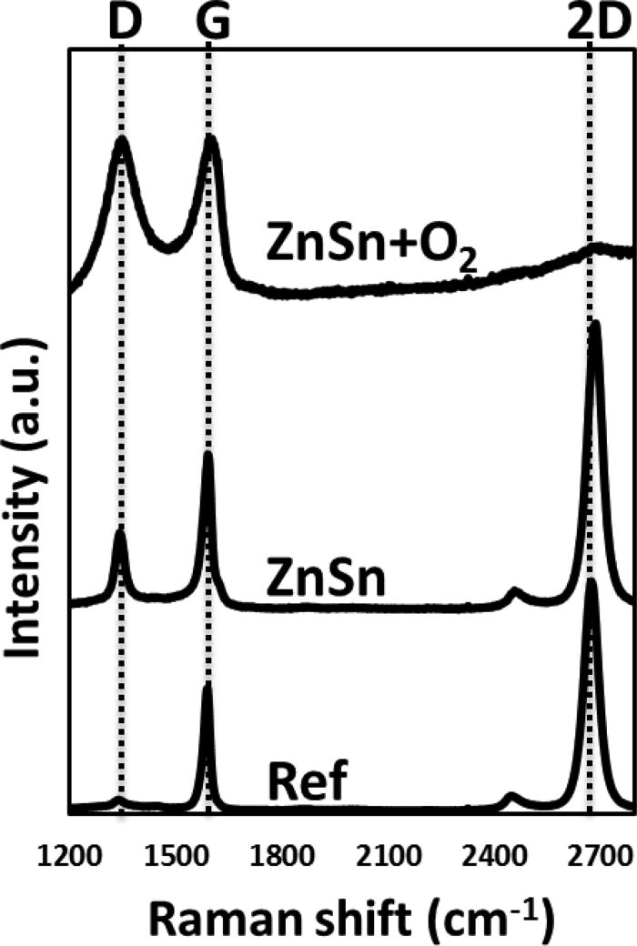 Toward synthesis of oxide films on graphene with sputtering based ...