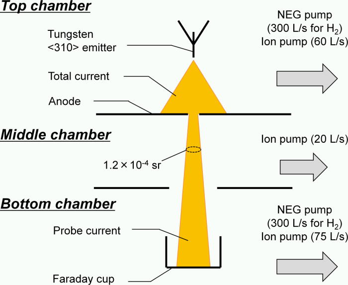 High emission current of 1000 μA at 4 × 10−10 Pa from W 310 cold field ...