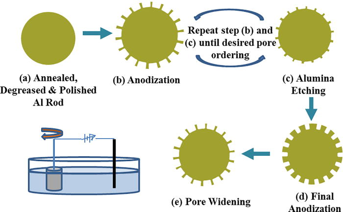 Sub-100 nm features seamless roller mold using anodization and atomic ...