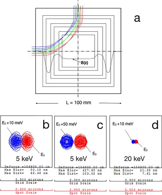 Novel electron monochromator for high resolution imaging and ...