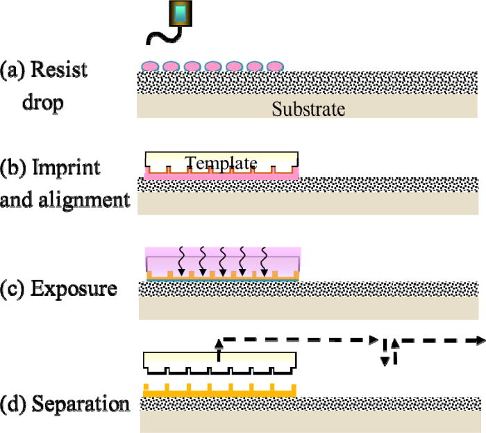 Overlay improvement in nanoimprint lithography for 1×-nm patterning ...