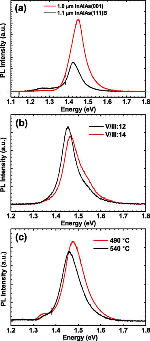 Review Article: Molecular beam epitaxy of lattice-matched InAlAs and ...