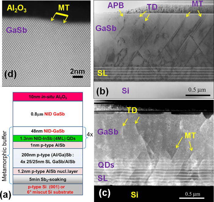 Electrical properties related to growth defects in metamorphic GaSb ...