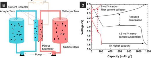 Review Article: Flow battery systems with solid electroactive materials ...