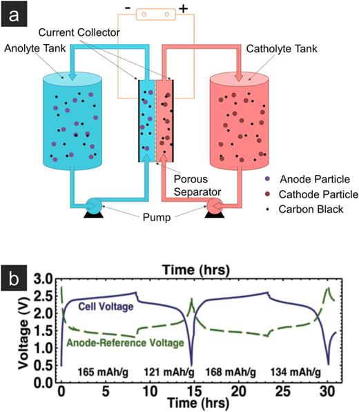 Review Article: Flow battery systems with solid electroactive materials ...