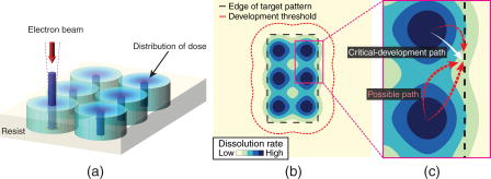 Proximity effect correction in electron-beam lithography based on ...